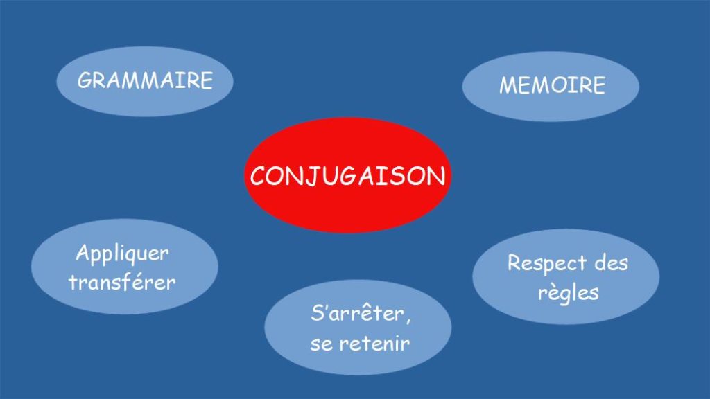 Apprendre la conjugaison : méthode pour réussir facilement et pas à pas